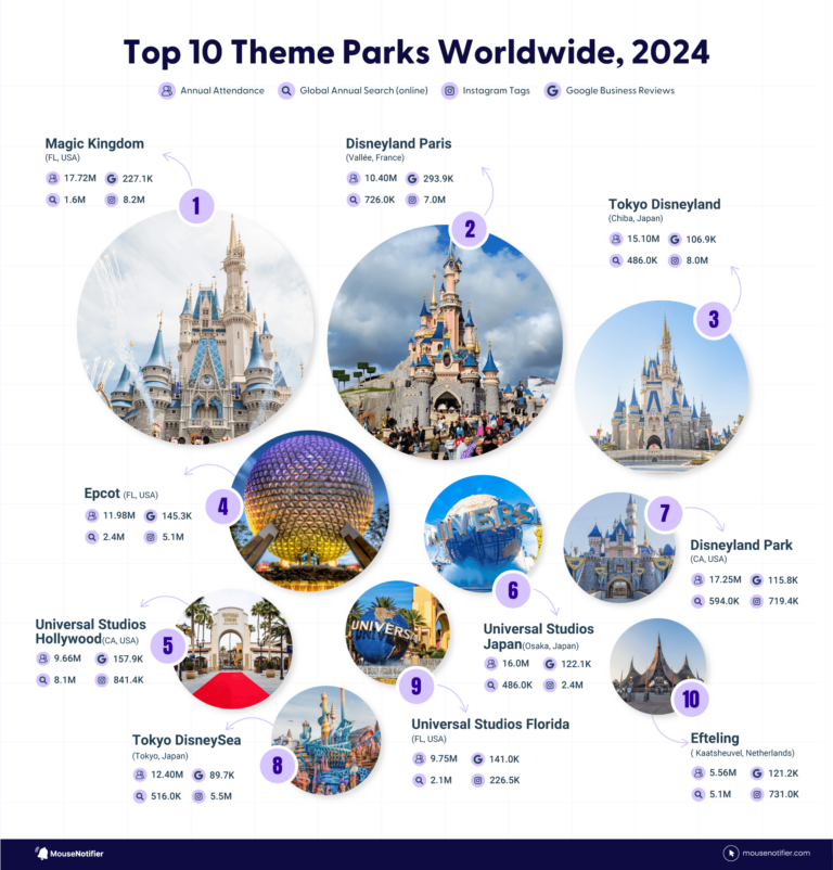 2024 Global Theme Park Attendance and Rankings Report