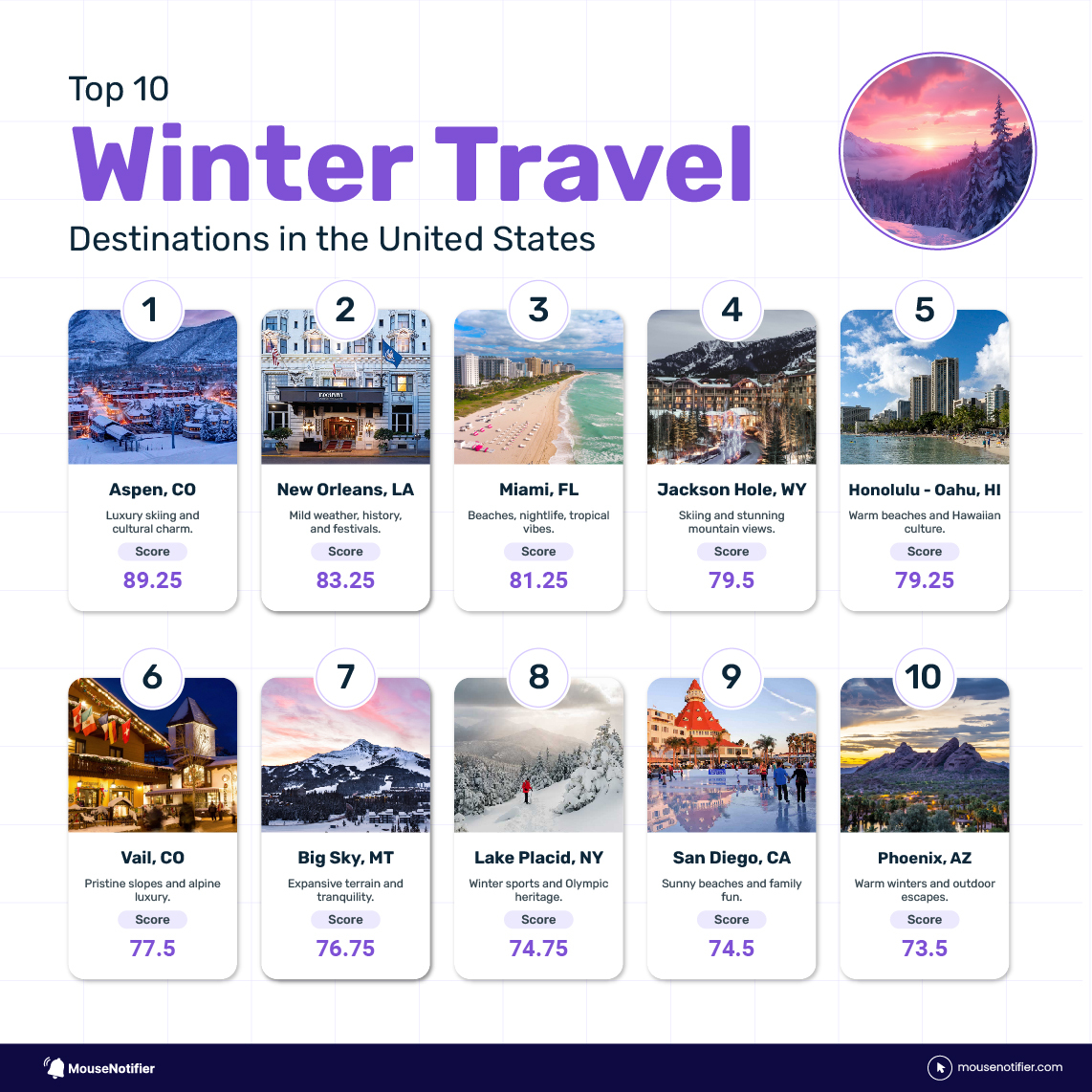 [Study] 10 Best Winter Travel Destinations in the U.S. (2025 ...
