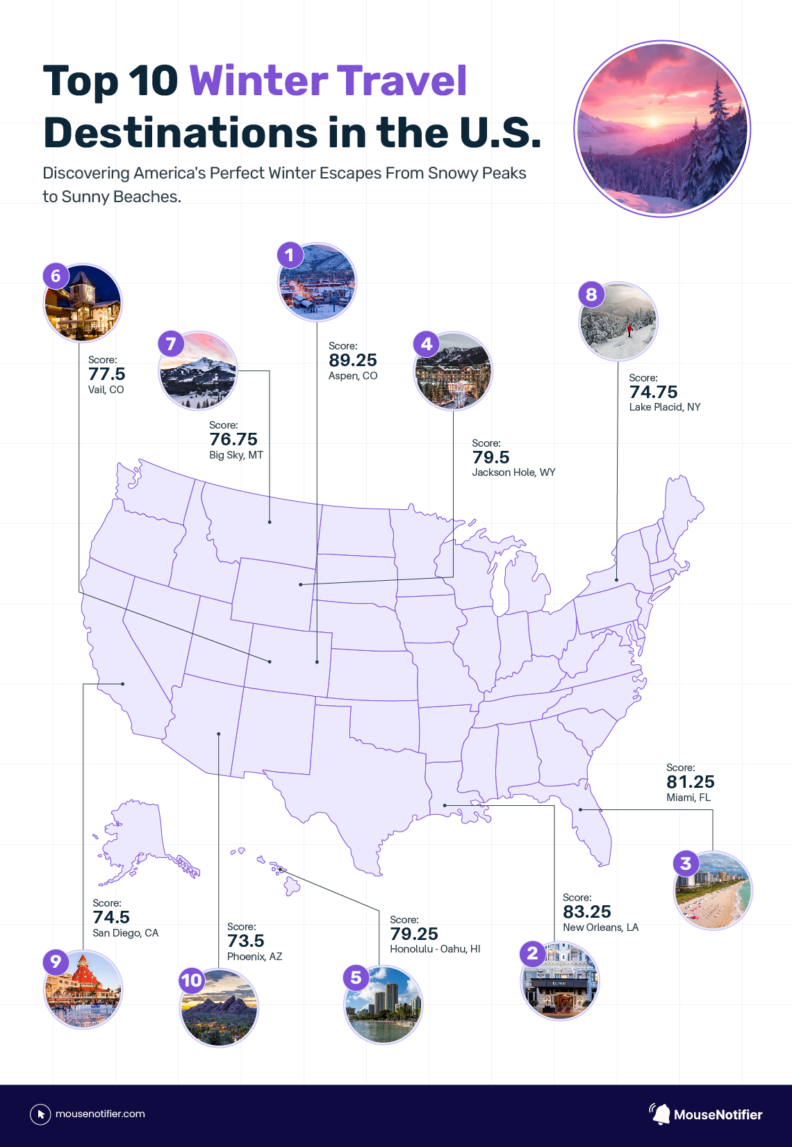[Study] 10 Best Winter Travel Destinations in the U.S. (2025 ...